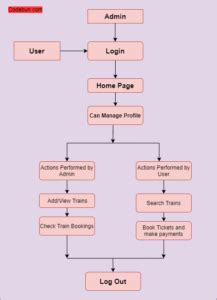 UML Diagram For Train Reservation System Codebun