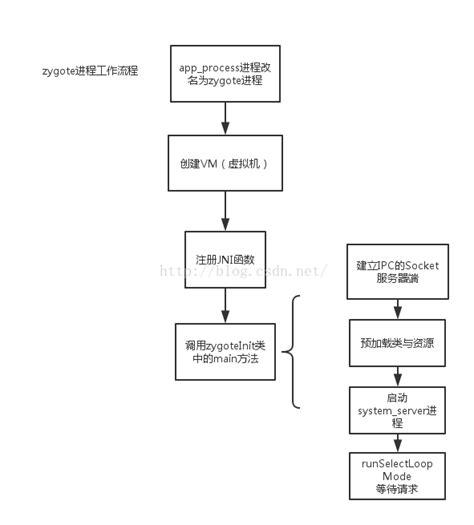 深入理解android之init与zygote superxlcr s notebook