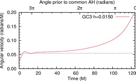 Pdf Accurate Evolution Of Orbiting Binary Black Holes Semantic Scholar