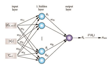 Architecture Of An Ann Applied For The Computation Of The Friction Download Scientific Diagram