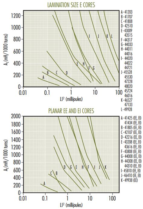 Transformer Core Size Chart Pdf Ponasa Transformer Core Size Chart Pdf Ponasa