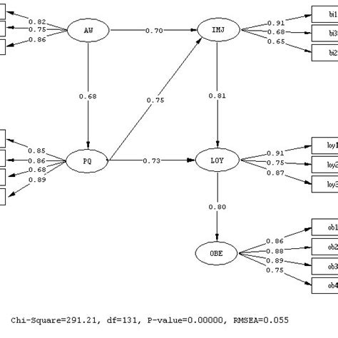 Lisrel Analysis Of The Research Model Showing Standardised Coefficients