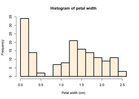 histograms of iris dataset