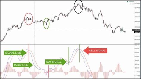 Forex Indicators MACD Explained Forex Robot Expert