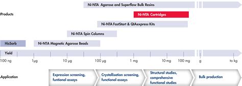 Ni Nta Superflow Cartridges