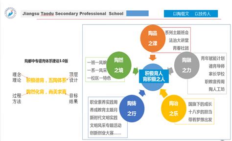 学校德育体系框架图 江苏省陶都中等专业学校 宜兴教育云