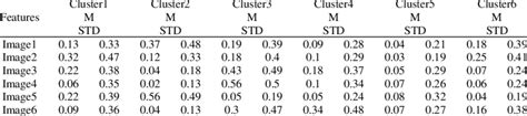 the statical features values means m and standard deviation std of
