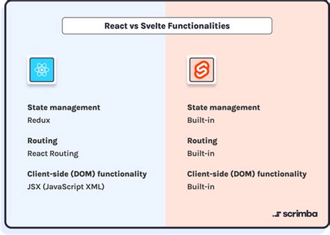 Svelte Vs React Which Framework To Learn In