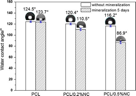 Water Contact Angles Of The Pcl Pcl02nc And Pcl05nc Fibers With