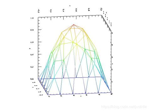 Afepack 使用 Tutorial（一）：解二维泊松方程有限元雅可比矩阵求解二维泊松方程 Csdn博客
