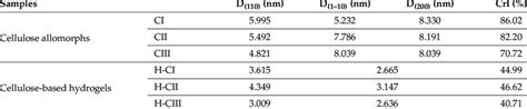 Crystallite Size D And Crystallinity Index Cri Of The Cellulose