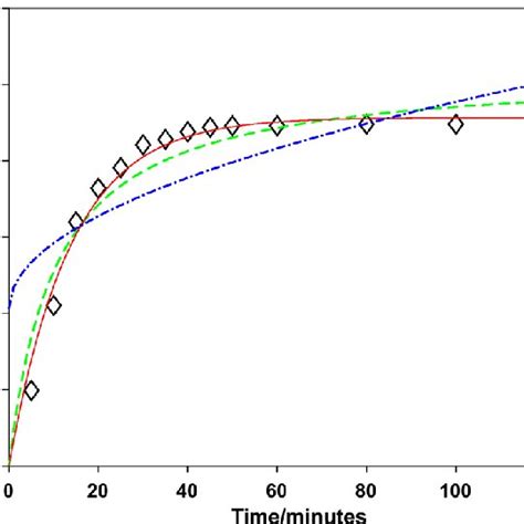 Experimental Data And Non Linear Fitting Of Adsorption Isotherms For Download Scientific