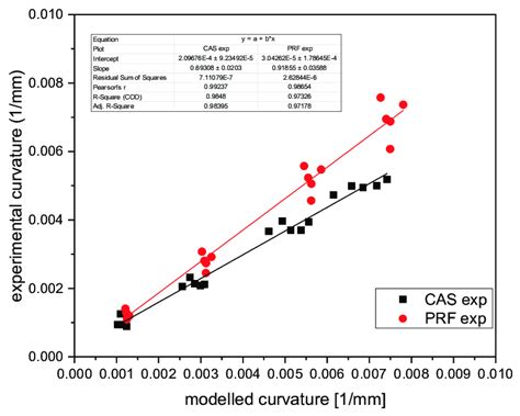 Prediction Of Simple Timoshenko Model With Density Dependent Strains Download Scientific Diagram