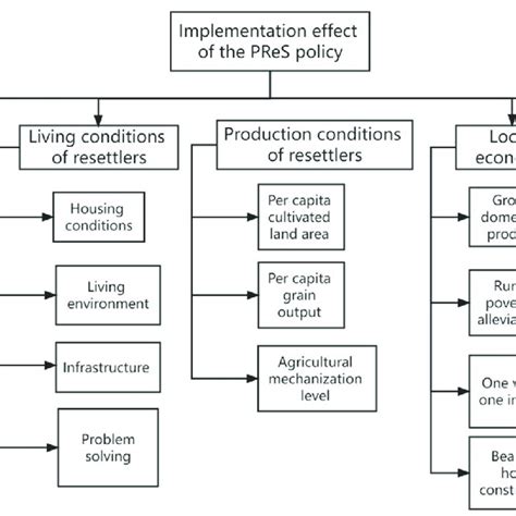Indicator System For The Impact Assessment Of The Pres Policy
