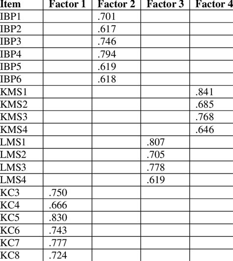 factor analysis results rotated component matrix extraction method is