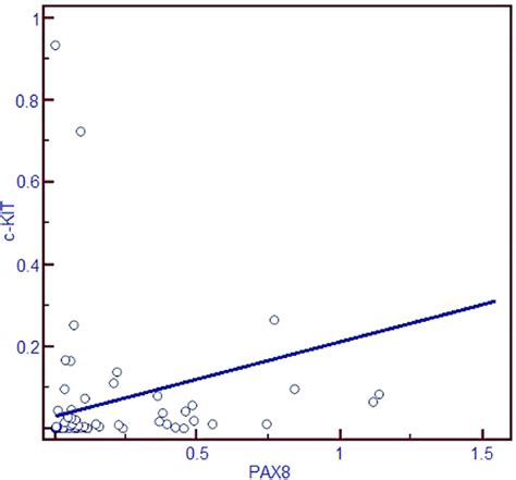 Regression Analysis Between And Gene Expression In 69 Thyroid Nodules Download Scientific