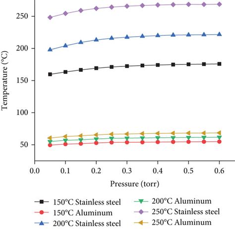 Record Results Of The Pid Temperature Control Algorithm At 150°c