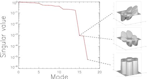 singular values associated with each modes the three lowest singular