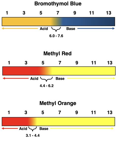How pH Indicators Work: Using Color to Determine Acidity or Basicity