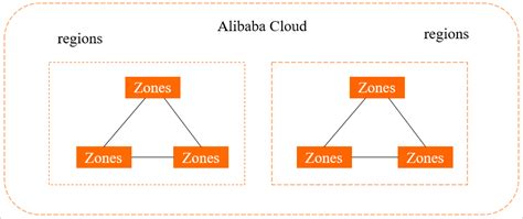 リージョンとゾーンに関するfaq Apsaradb Rds Alibaba Cloud ドキュメントセンター