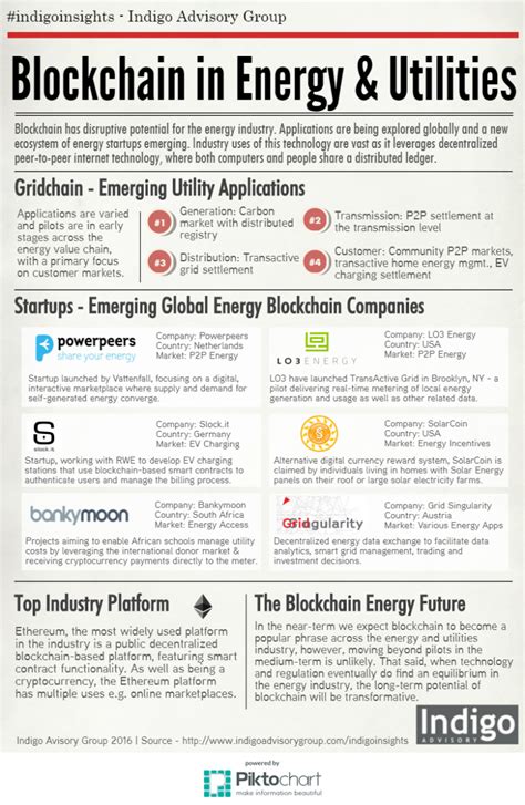 Blockchain In Energy And Utilities Industry Infographic