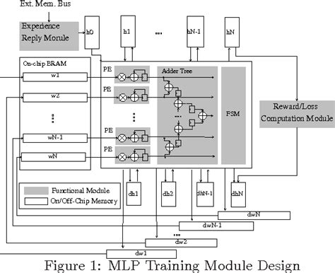 Table 1 From Neural Network Based Reinforcement Learning Acceleration On Fpga Platforms