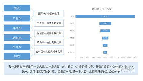 数据分析八大模型漏斗模型 阿里云开发者社区