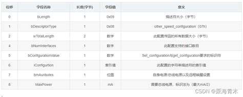 usb2 0学习2 描述符 usb 描述符 csdn博客