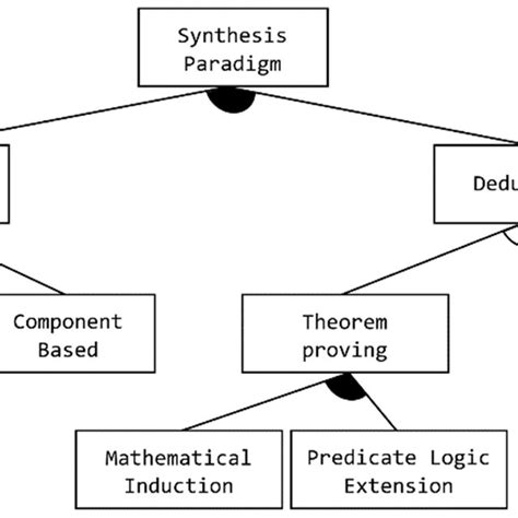 Program Synthesis Paradigms Download Scientific Diagram