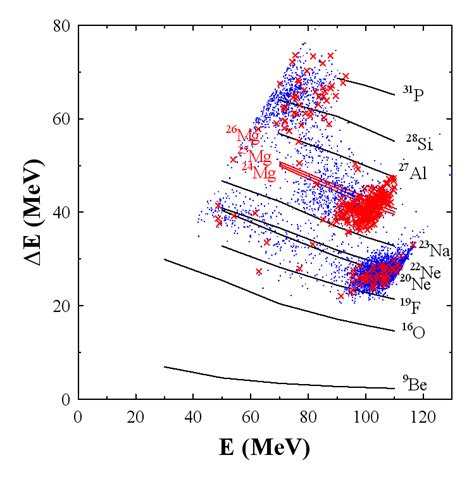E E Plot Of The Mg Detector In Coincidence With Events In The Deuteron Download Scientific