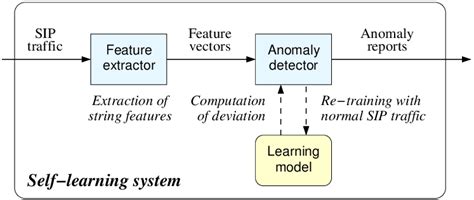 Architecture Of The Self Learning System For Sip Anomaly Detection
