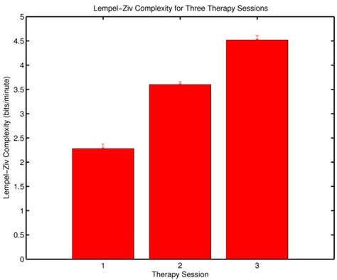 complexity generation in three psychotherapy sessions the lempel ziv