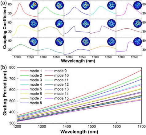 a coupling efficiency between the fundamental mode and high order