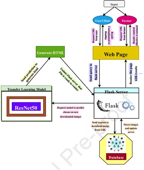 Proposed Web Application Workflow Diagram Download Scientific Diagram