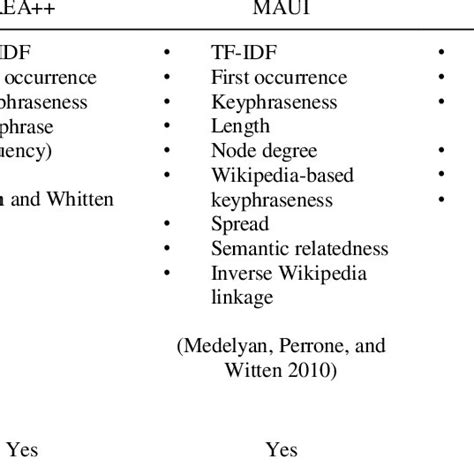 Features Of The Three Keyword Extraction Algorithms Compared In This