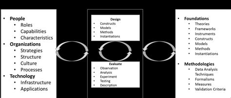 Design Science Research Framework Based On Hevner Et Al 2004 And