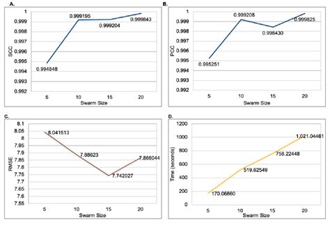A Plot Of The Evaluation Metric Versus The Swarm Size Parameter A A Download Scientific