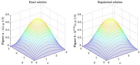 3d Graphs Of Exact Solution At Time T 1 4 And The Regularized Download Scientific Diagram