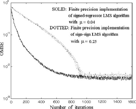 Figure 1 From A Block Floating Point Treatment To The Lms Algorithm
