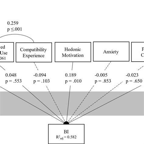 Pls Sem With Path Coefficients And Significance Based On Bootstrapping