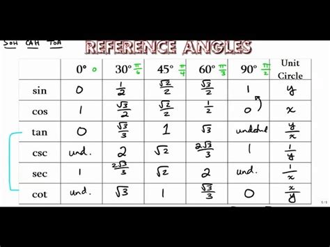trig angle chart