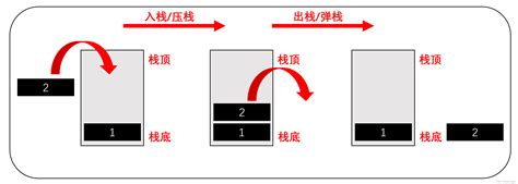 【super数据结构】先进先出后进先出，队列和栈代码实现应用场景c语言中数据存储先进先出如何实现 Csdn博客