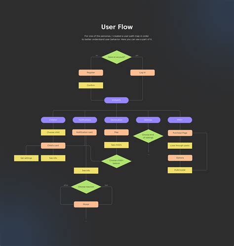 UX UI Design Of Mobile App For Parental Control Behance