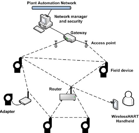 Wirelesshart Architecture Compared To Wired Hart And The Osi Stack