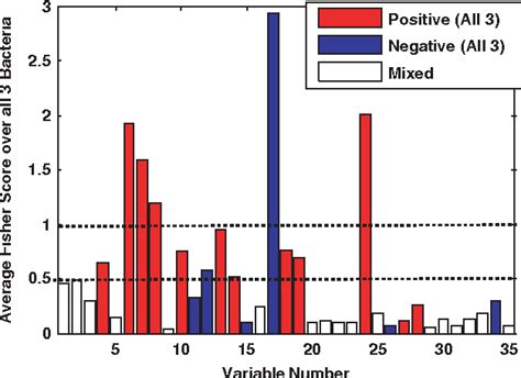 Figure 1 From A Support Vector Machine Model For The Prediction Of Proteotypic Peptides For