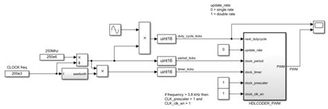 Matlab Hdl Coder For Simulink Introduction Using An Example Imperix