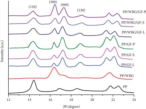 Xrd Diffraction Patterns Of Samples Download Scientific Diagram