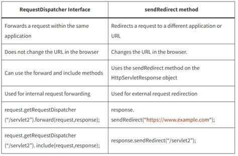 step6 servlet collaboration and communication code java