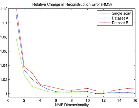 reconstruction error as a function of the number of nmf basis