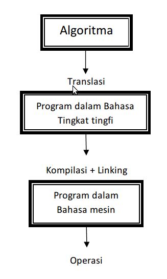Belajar Memprogram Dan Belajar Bahasa Pemrograman Alprog Algoritma